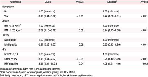 Logistic Regression Results For Overrating Download Scientific Diagram