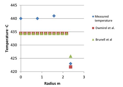 Temperature Profile In The Radial Direction Using Different