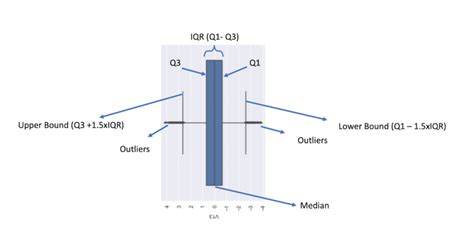 How To Find Outliers In Data Iqr Dbscan And Python Examples Built In