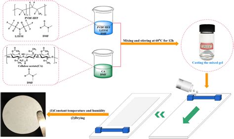 The Schematic Illustration Of The Solution Casting Process For