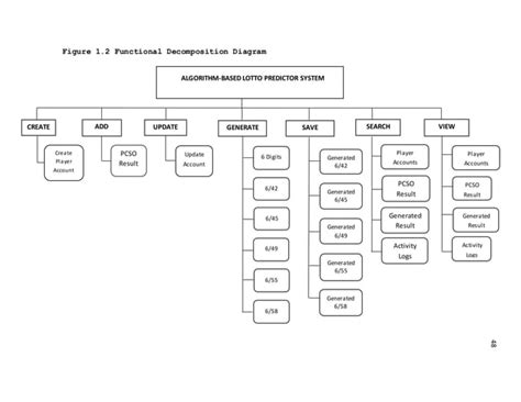 Functional Decomposition Diagram Docx