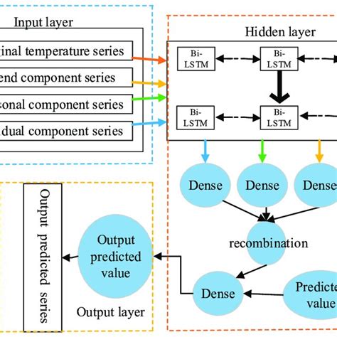 The Temperature Prediction Model The Time Series Decomposition Part