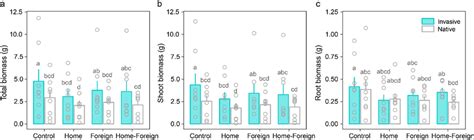 Means And Standard Errors Of Total Biomass A Shoot Biomass B And Download Scientific