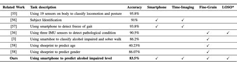 Table I From Fine Grained Intoxicated Gait Classification Using A Bilinear Cnn Semantic Scholar