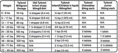 Dosing Chart Pediatric Associates Of Nyc