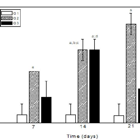Graphically Express The Amount Of Inflammatory Infiltrate In The Liver