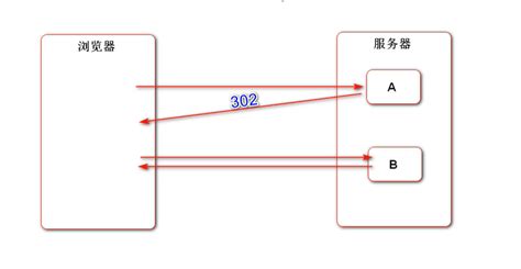 请求转发与重定向的区别 Prince ZaZa 博客园