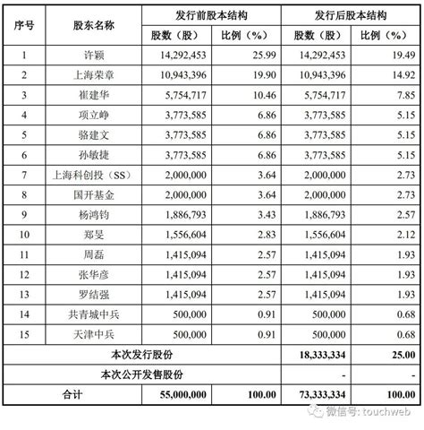 昱章电气科创板ipo被终止：曾拟募资425亿 年营收325亿许颖持股上海