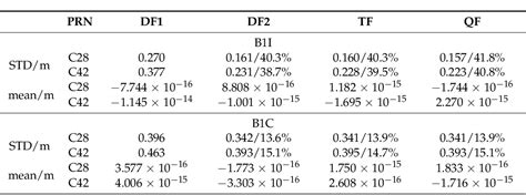 Table 1 From The Extraction And Characterization Of Pseudorange Multipath Based On Bds 3 Multi