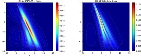 Figure 24 From Augmented Physics Informed Neural Networks Apinns A Gating Network Based Soft