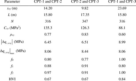 Calculation Of Horizontal Variability Index For Each Pair Of Cpt
