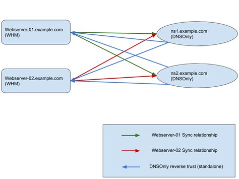 CPanel DNS Cluster Guide CPanel