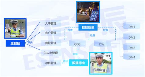 主数据与数据标准的关系,这是我见过最形象的解释主数据、元数据与数据标准的关系 Csdn博客 主数据与数据标准的关系,这是我见过最形象的解释主数据、元数据与数据标准的关系 Csdn博客