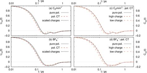 Velocity Velocity Autocorrelation Functions For A C 2 Mim B Bf − Download Scientific