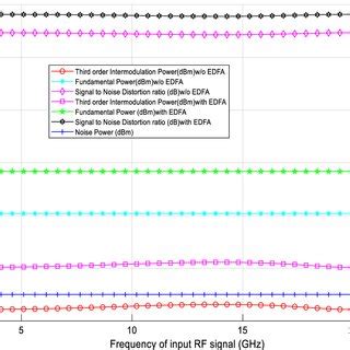 Variations Of Various Detected Power With Frequency Of Input RF Signal Download Scientific