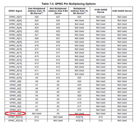 8 Bit Access On 16 Bit Gpmc Device Processors Forum Processors Ti E2e Support Forums