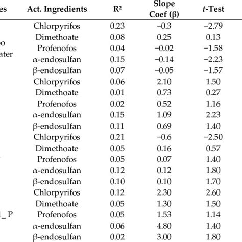 Statistical Significance Test For The Slope Of The Linear Regression