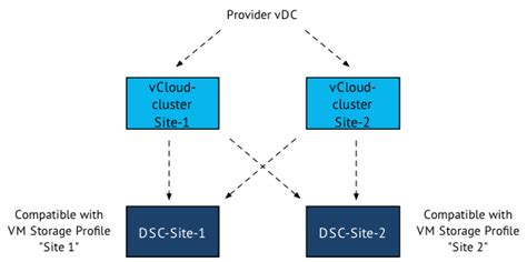 Migrating Vms Between Drs Clusters In An Elastic Vdc Frankdenneman Nl