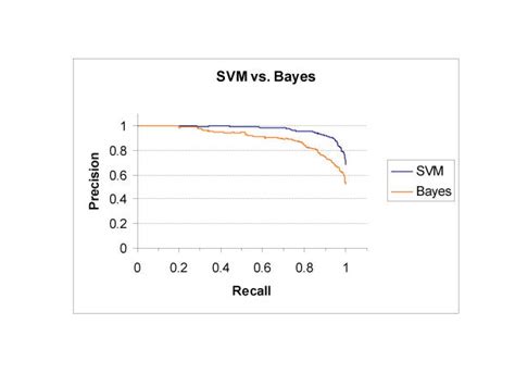 Performance Of Svm And Naïve Bayes Classifiers The Performance Of The