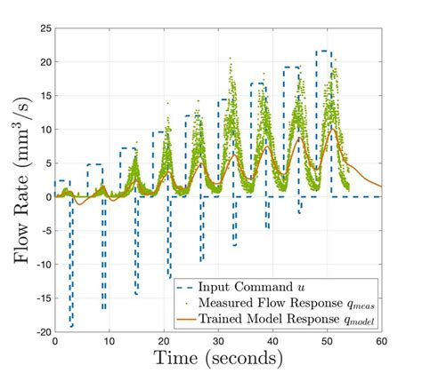 The Results Of Training The Lumped Parameter Fluid Deposition Model Download Scientific Diagram