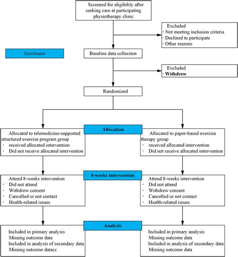 Effect Of Telemedicine Supported Structured Exercise Program In Patien