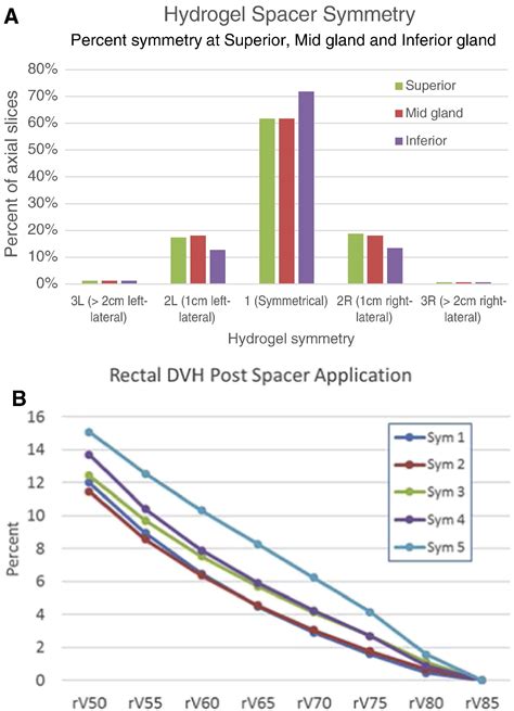 Hydrogel Spacer Distribution Within The Perirectal Space In Patients Undergoing Radiotherapy For
