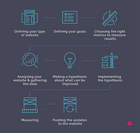 10 best practices for website conversion rate optimization