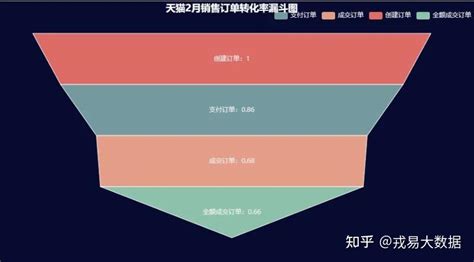 python数分实战天猫订单数据分析及可视化含数据源 知乎