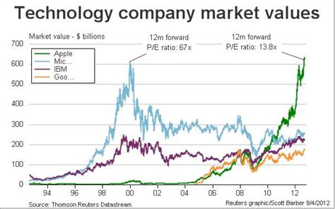 Un Seul Objectif Battre Le Marché Evolution Du Cours De Bourse Des
