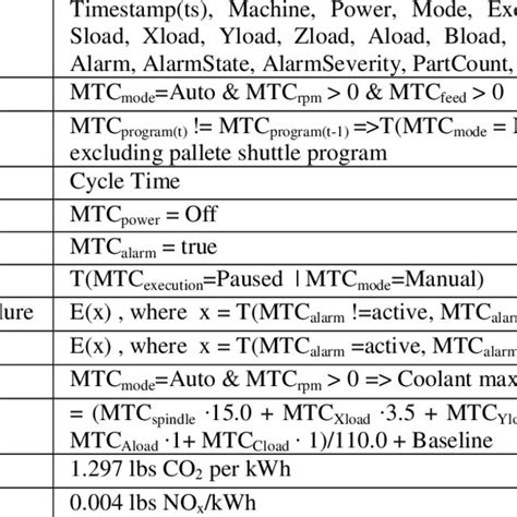 Mapping MTConnect Data Into Possible DES Parameters Including Download Table