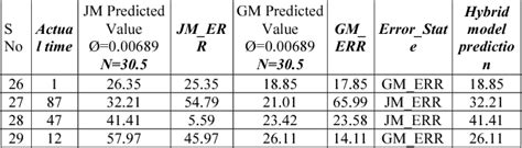 Table 1 From Hybrid Software Reliability Prediction Model Based On Residual Errors Semantic