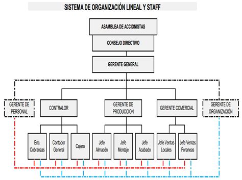 Ejemplo Estructura De Linea Y Staff Organigrama Administracion Porn