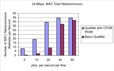 Figure 6 2 From Detailed Ofdm Modeling In Network Simulation Of Mobile Ad Hoc Networks
