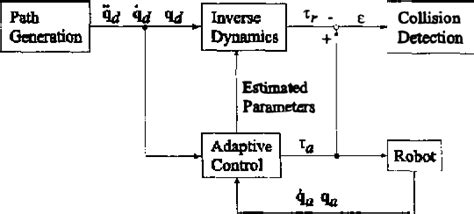 Figure 1 From Dynamic Collision Detection Method Using Adaptive Control
