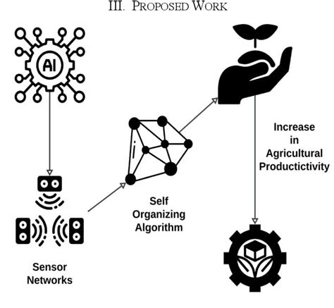 figure 2 from use of sensor networks with self organizing algorithm to increase the agricultural