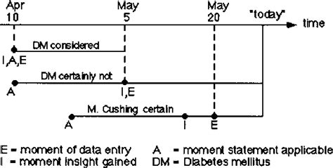 Figure 2 From A Powerful Macro Model For The Computer Patient Record Semantic Scholar