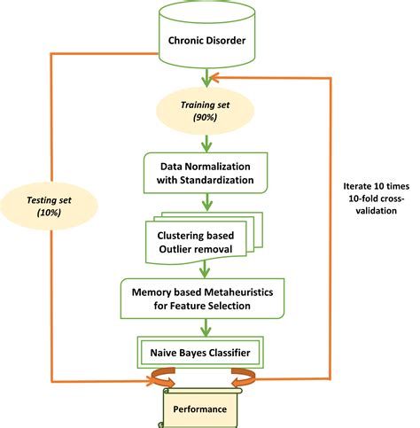 Metaheuristics Attribute Selection Model For Efficient Diagnosis Of Chronic Disorders Srm