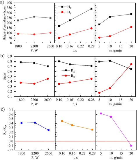 Influences Of The Laser Process Parameters On A The Height Of The Download Scientific Diagram