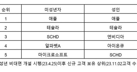 미래에셋증권 미성년 보유 해외 상위종목 애플·테슬라
