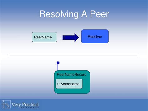 Ppt Peer To Peer Programming With Net 35 Powerpoint Presentation