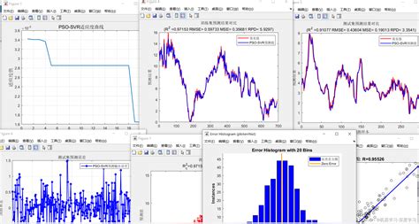 基于粒子群算法优化支持向量机 pso svm 的时间序列预测。模型评价指标包括 r2、mae、mse、rmse和mape等，代码质量极高，方便
