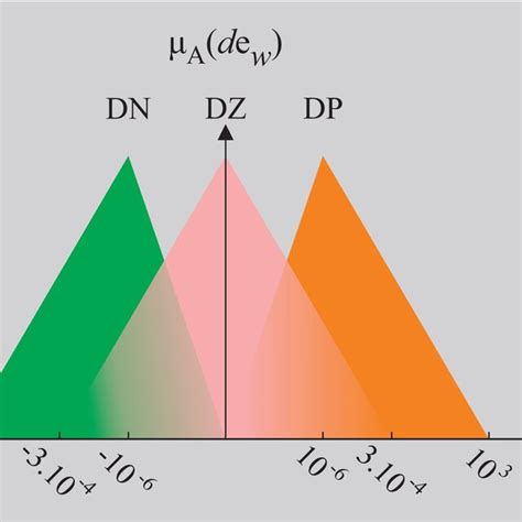 Membership Functions Associated With The Sign Of The Speed Error