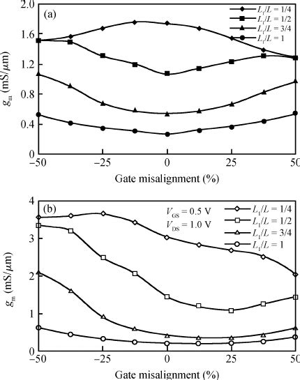 Transconductance G M As A Function Of Gate Misalignment Download Scientific Diagram