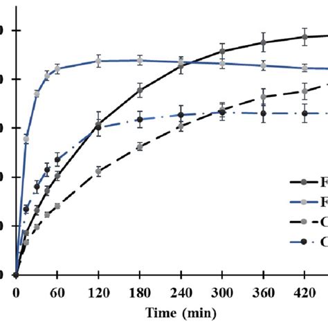 Dissolution Profiles Of Fabricated Single Layered F1 And F2 And Download Scientific Diagram
