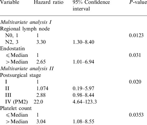 Multivariate Survival Analysis Download Table