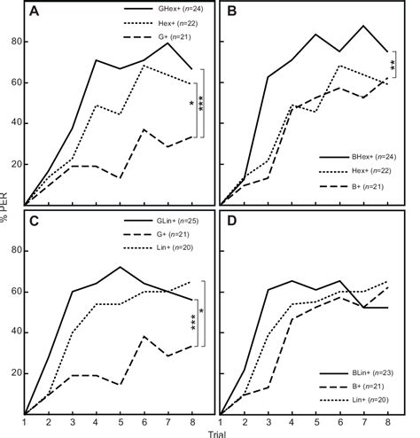 Figure 1 From Learning Of Bimodal Versus Unimodal Signals In Restrained