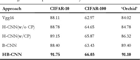 Table 4 From Hierarchical Bilinear Convolutional Neural Network For Image Classification