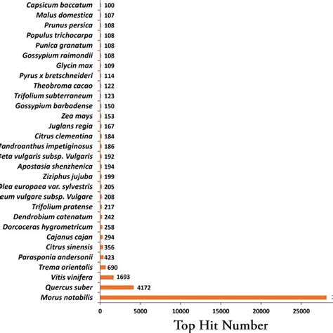 Top Hits Organism Distribution Of Transcriptome Annotation With Pmn