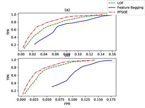 Roc Curves For The Different Approaches Lof Feature Bagging And Our Download Scientific