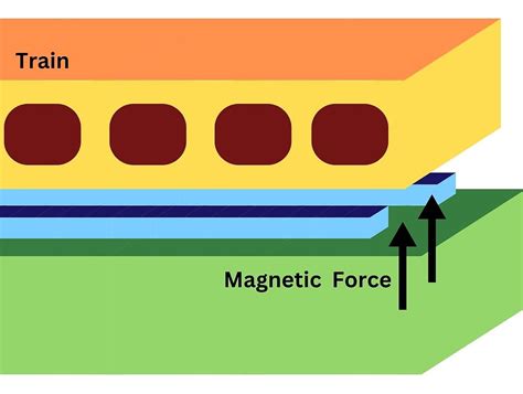Magnetic Levitation Maglev Train Project The Future Of Transportation